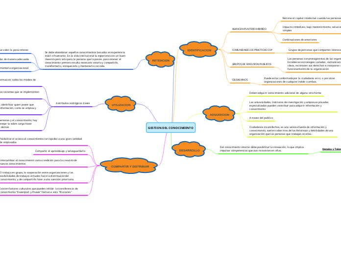 mapa mental conocimiento - Mind Map